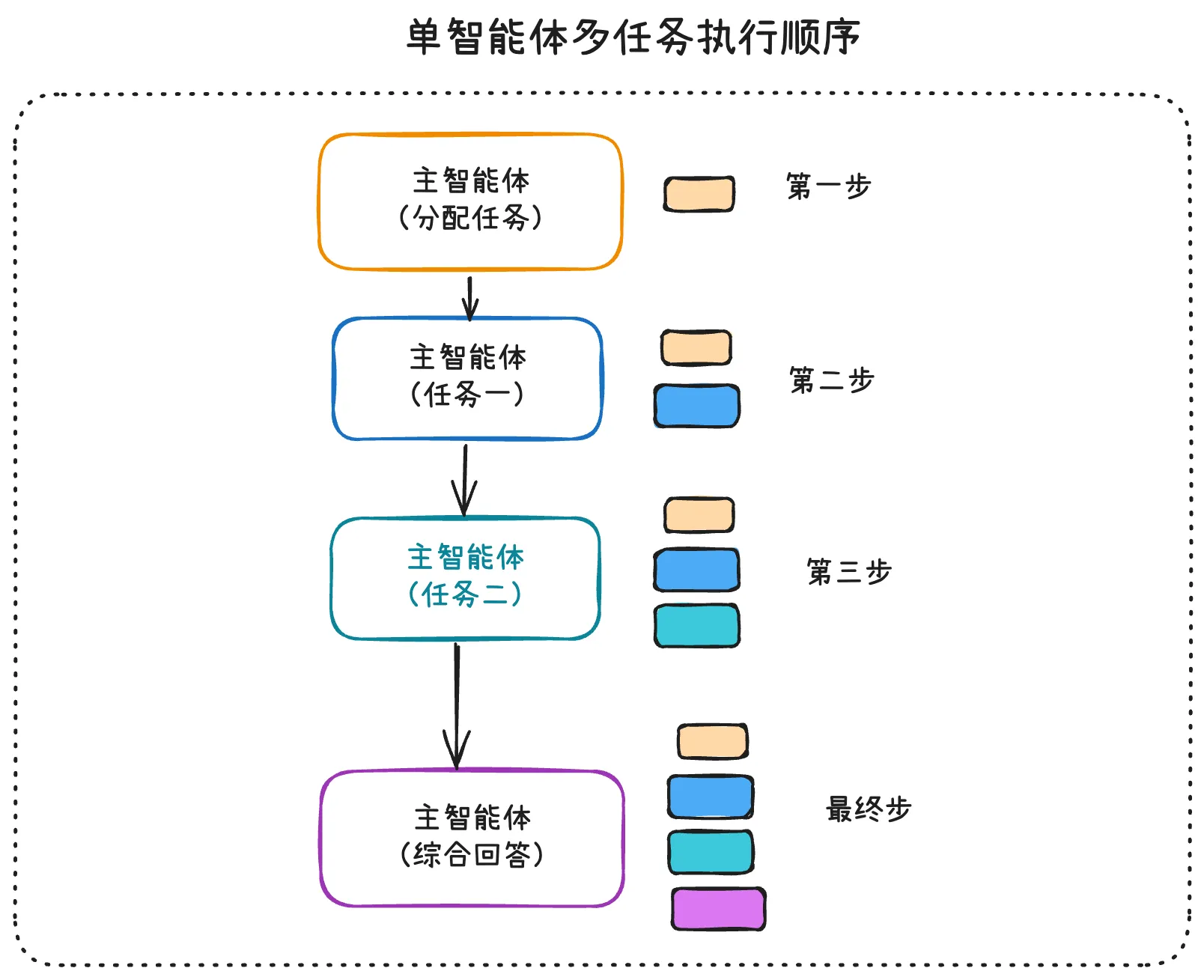 一、什么是单智能体和多智能体 | 上下文工程实践指南